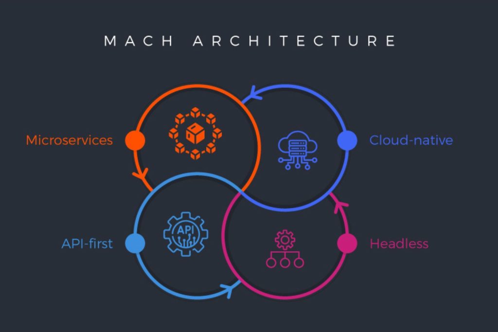 The MACH architecture is modern infrastructure for building innovative ecommerce solutions – KRTI